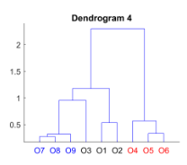 Solved We will consider thresholding Dendrogram 4 at the | Chegg.com