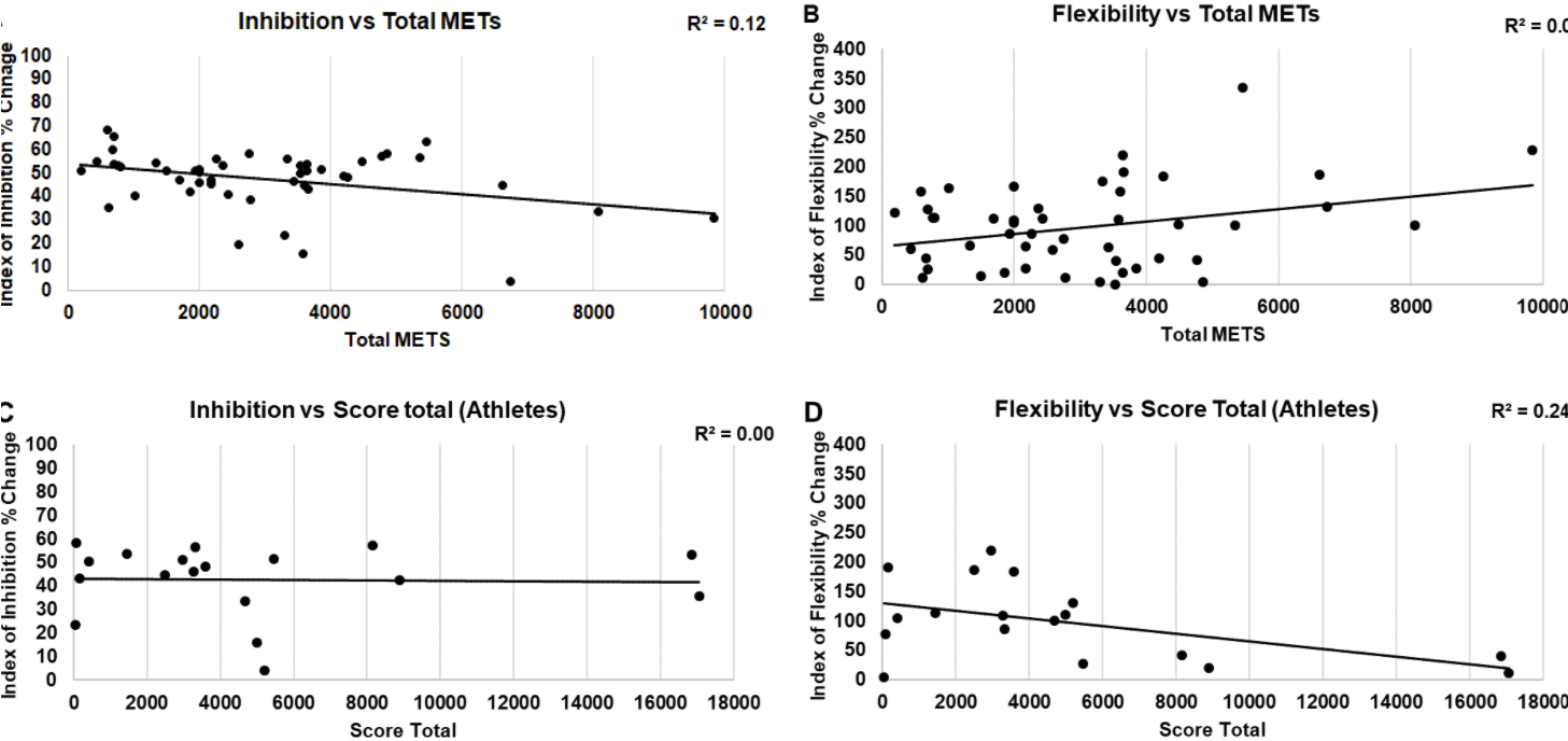 2) Analyze the Index of Flexibility data (Graphs B | Chegg.com
