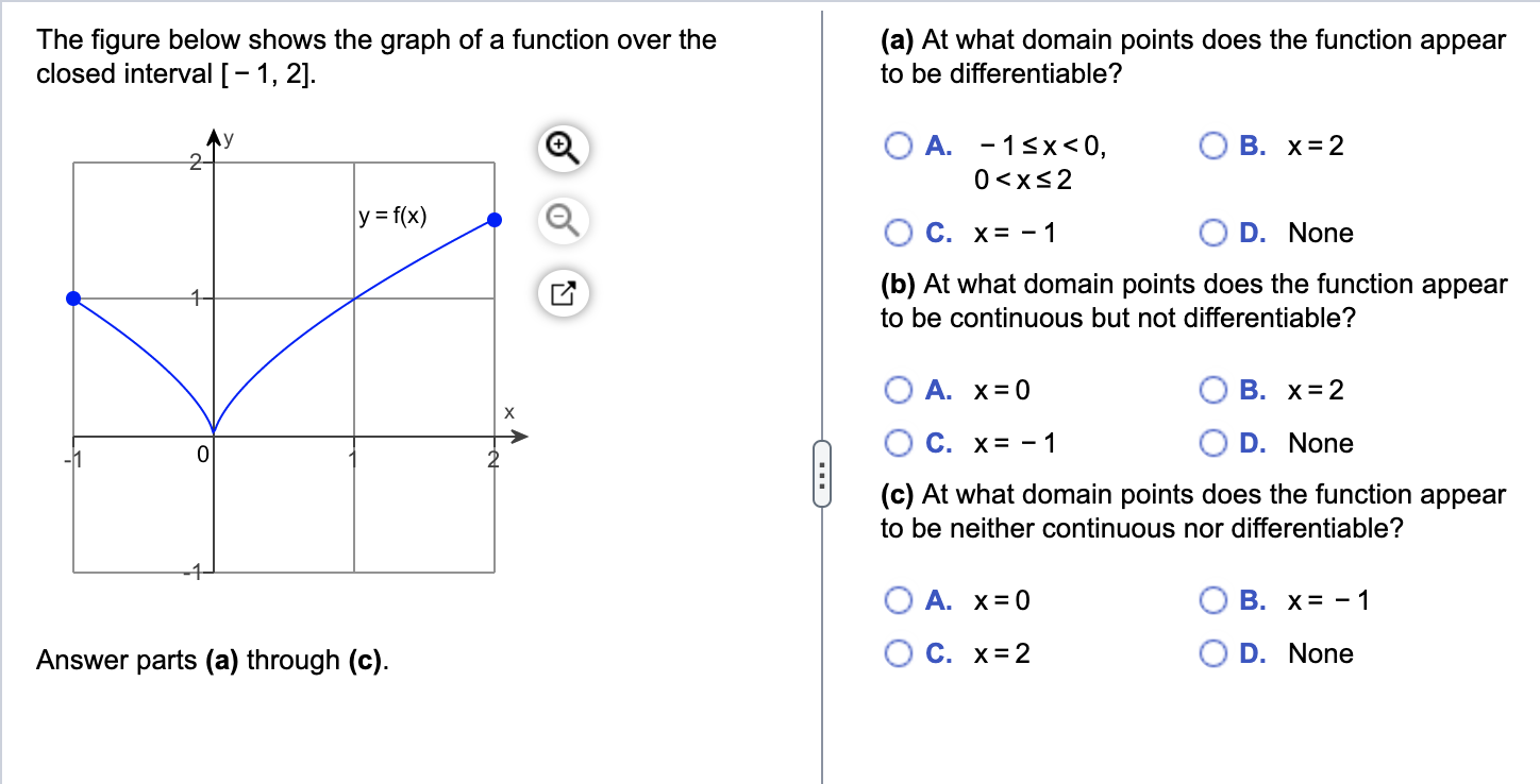 Solved The figure below shows the graph of a function over | Chegg.com