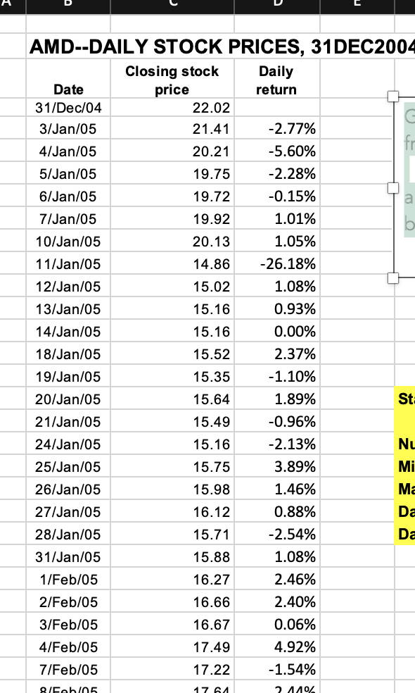 Given the daily adjusted closing prices for AMD | Chegg.com