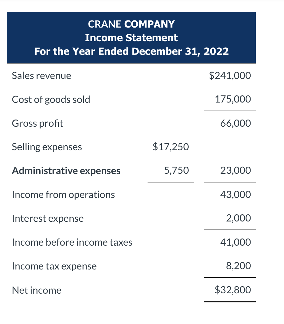 Solved Comparative Balance Sheets December 31 Assets 2022 Chegg
