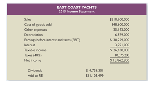 Solved EAST COAST YACHTS 2015 Income Statement | Chegg.com