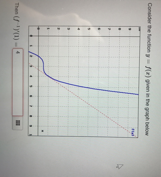 Solved Consider the function y f(x) given in the graph below | Chegg.com