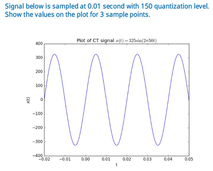 Solved Signal below is sampled at 0.01 second with 150 | Chegg.com