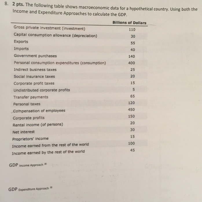 Solved 8. 2 pts. The following table shows macroeconomic | Chegg.com