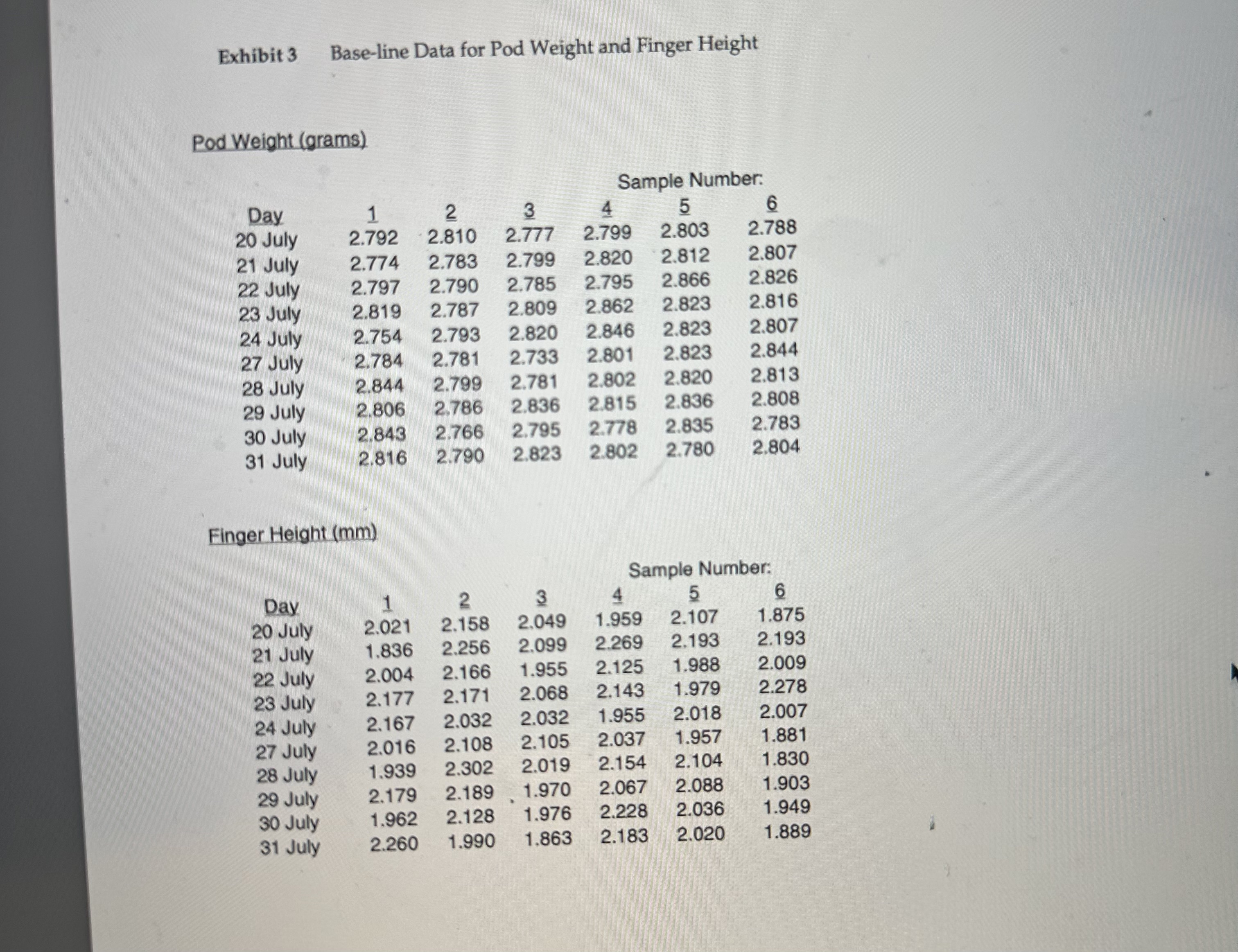 Exhibit 3 Base-line Data for Pod Weight and Finger | Chegg.com
