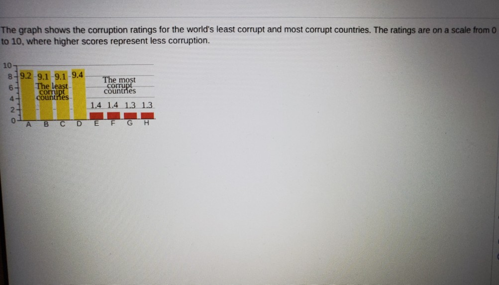 Solved The graph shows the corruption ratings for the | Chegg.com