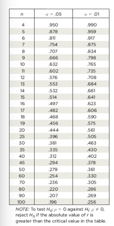 Solved 1. Match these values of r with the accompanying | Chegg.com