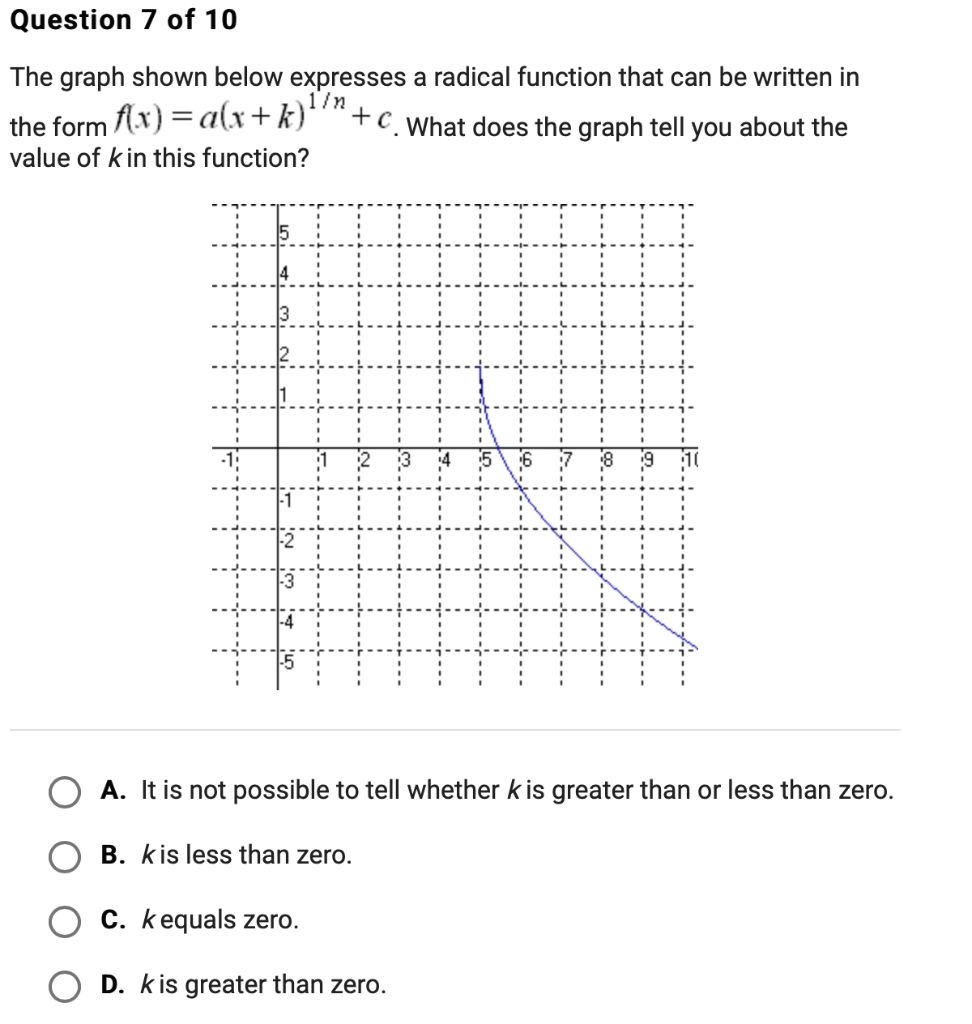 Solved Question 7 of 10 The graph shown below expresses a | Chegg.com