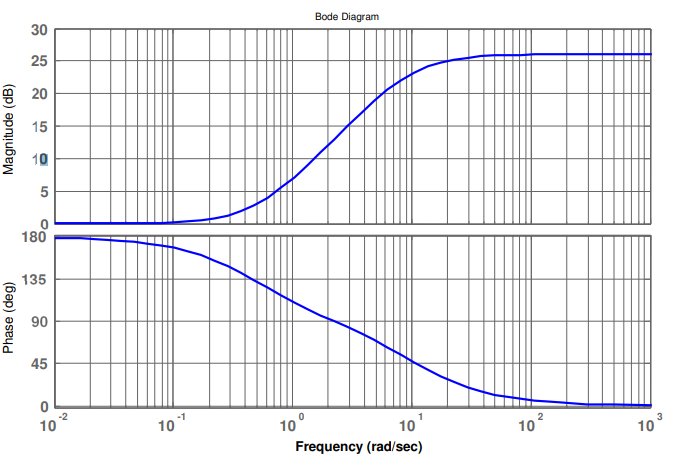 Solved A dynamic system has Bode plot as shown. Find | Chegg.com