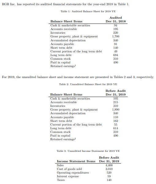 Solved Upon analyzing the unaudited 2019 financials, the | Chegg.com