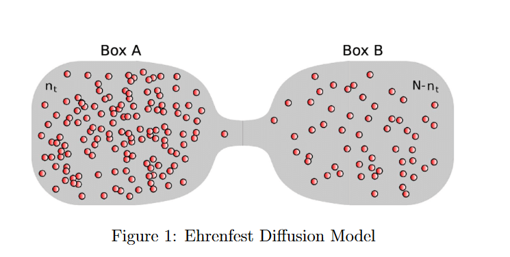 3. (The Ehrenfest diffusion model) The Ehrenfest | Chegg.com