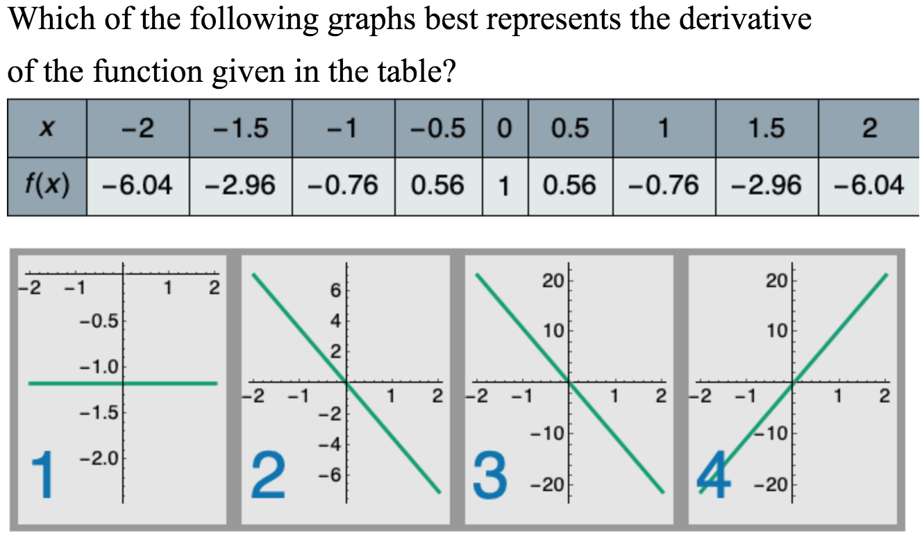 Solved Which of the following graphs best represents the | Chegg.com