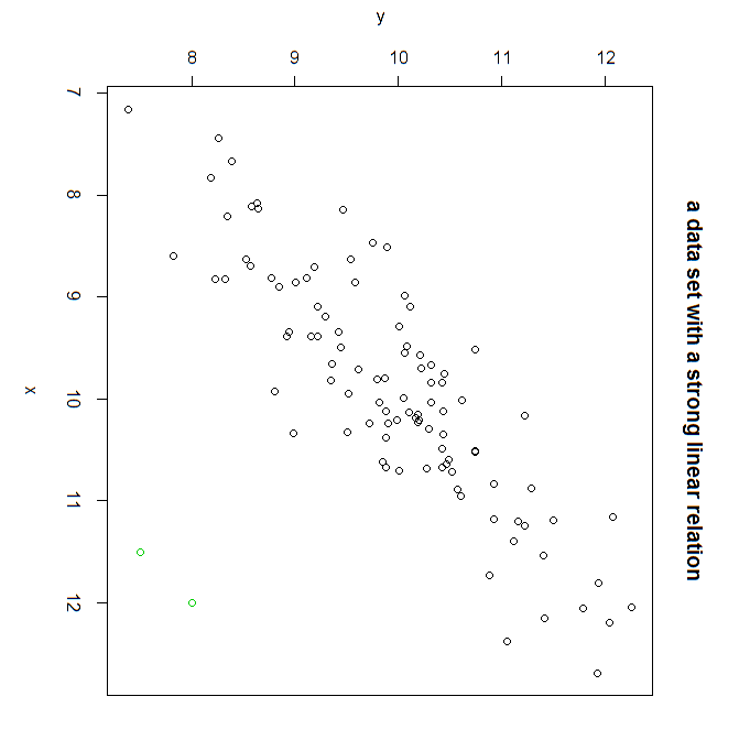 Solved Consider the scatterplot below. If the two points in | Chegg.com