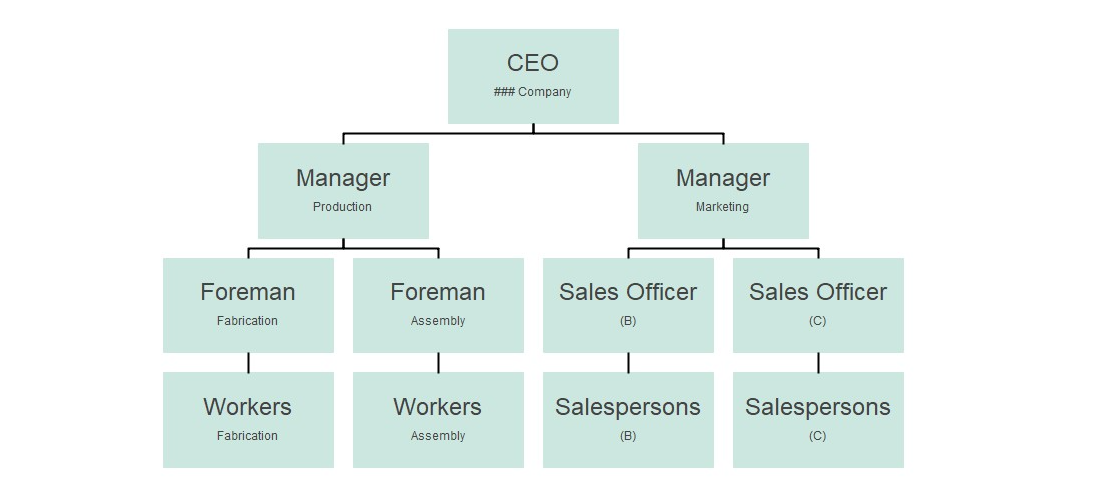 Solved use this organizational chart given to answer the | Chegg.com
