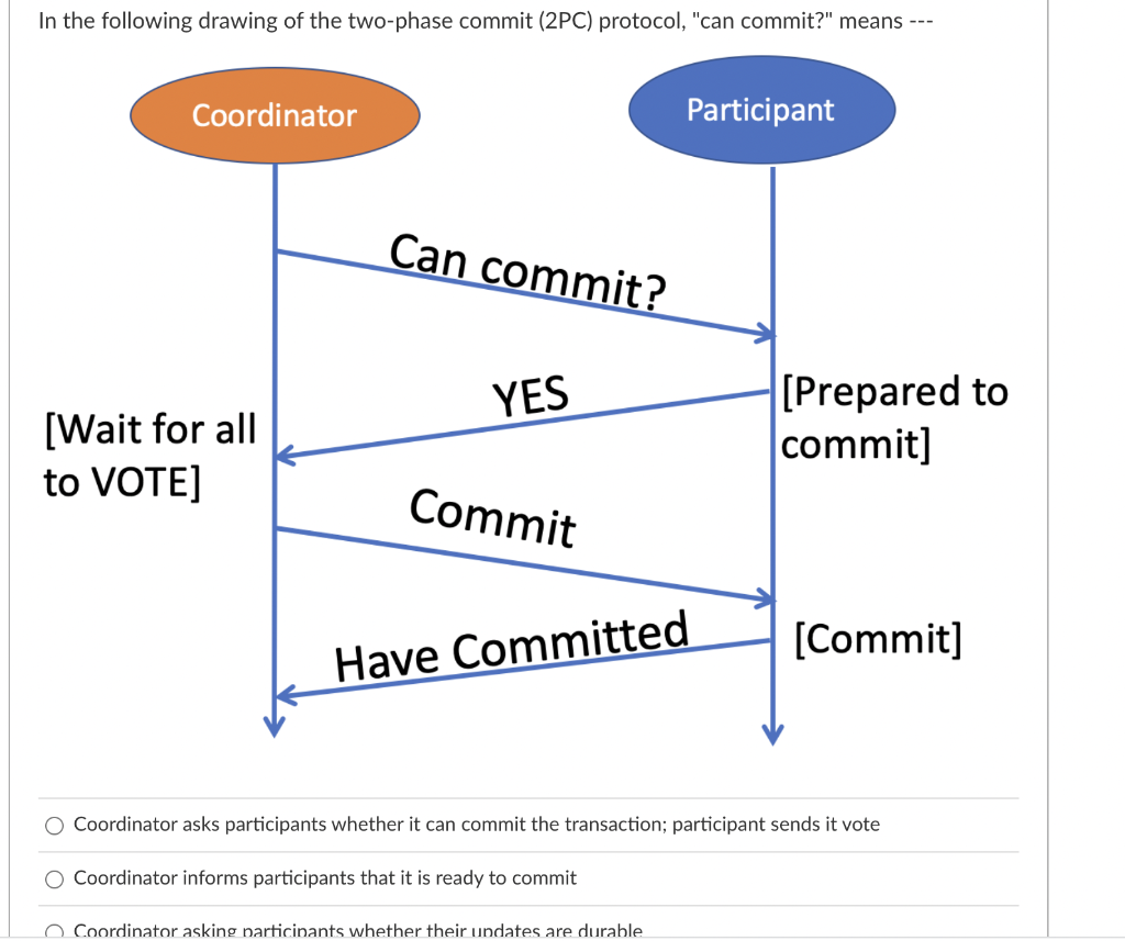 Solved In the following drawing of the two-phase commit | Chegg.com