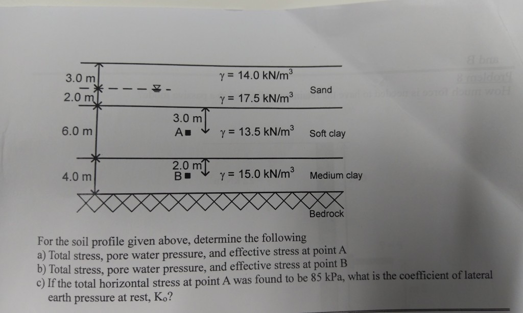 Solved A 2-m thick of compacted soil of unit weight 20 kN/m3 | Chegg.com