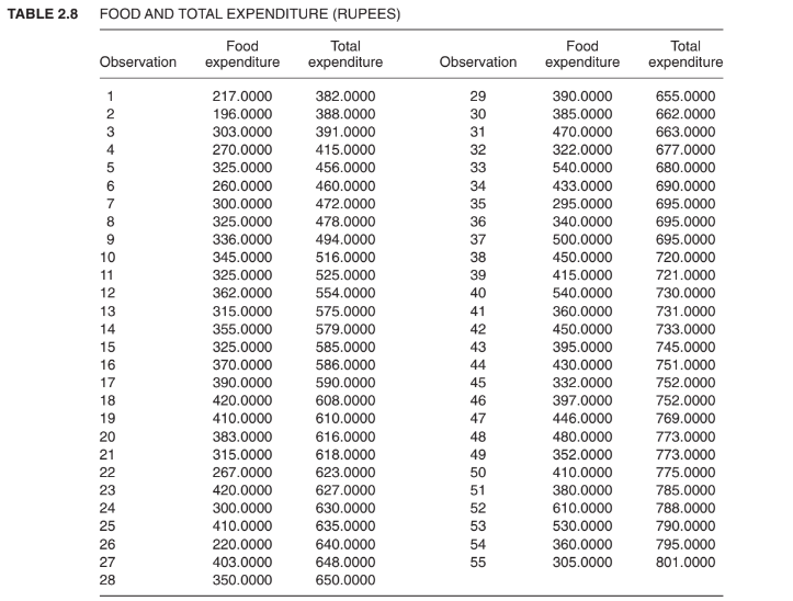 Solved TABLE 2.8 ﻿FOOD AND TOTAL EXPENDITURE (RUPEES)Table | Chegg.com