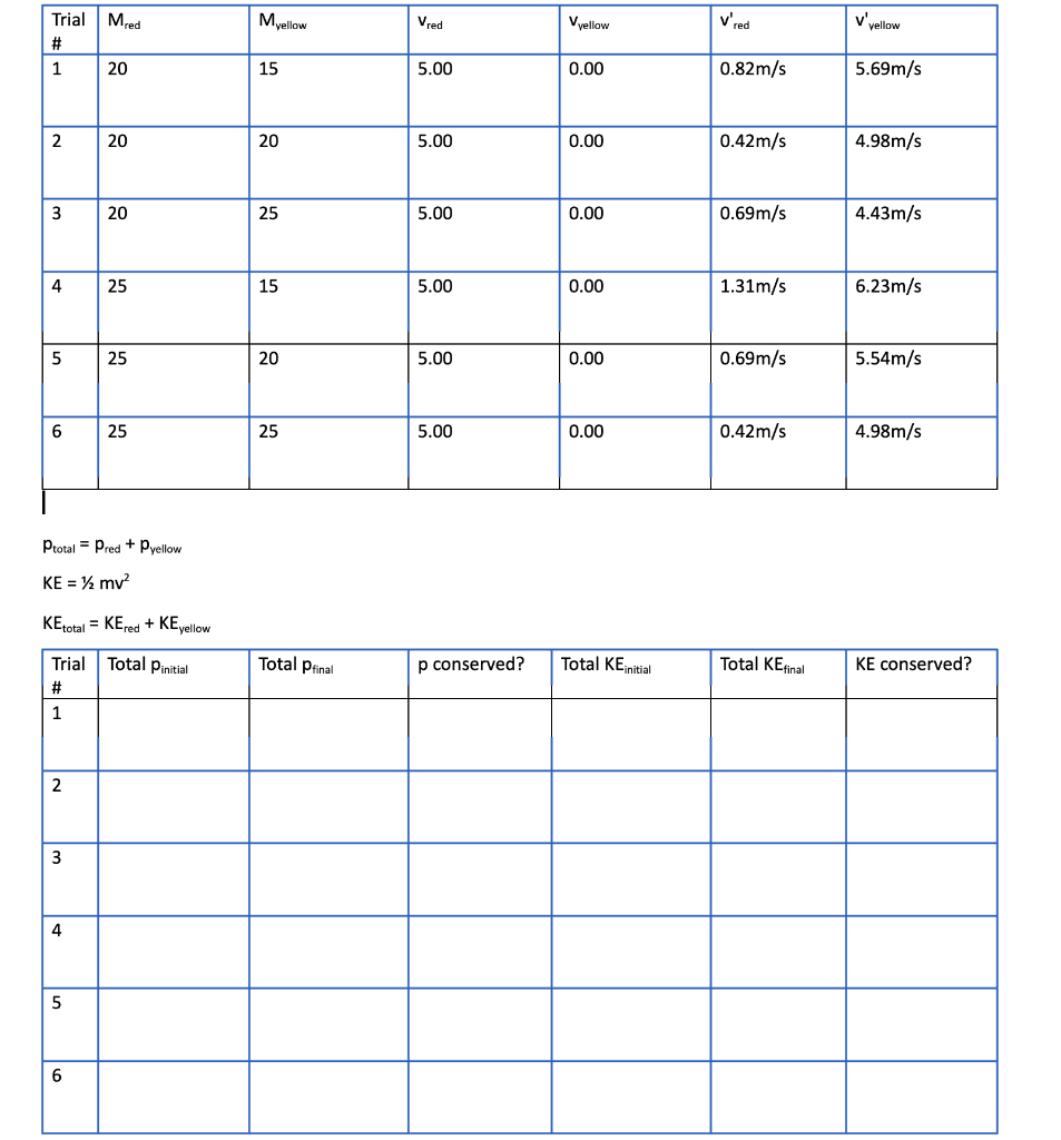 Solved ptotal =pred +pyellow KE=1/2mv2 KEtotal =KEred | Chegg.com
