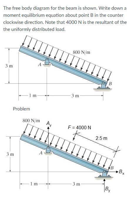 Solved The free body diagram for the beam is shown. Write | Chegg.com