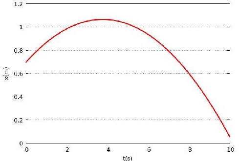 Solved Change the position-time graph to the velocity-time | Chegg.com