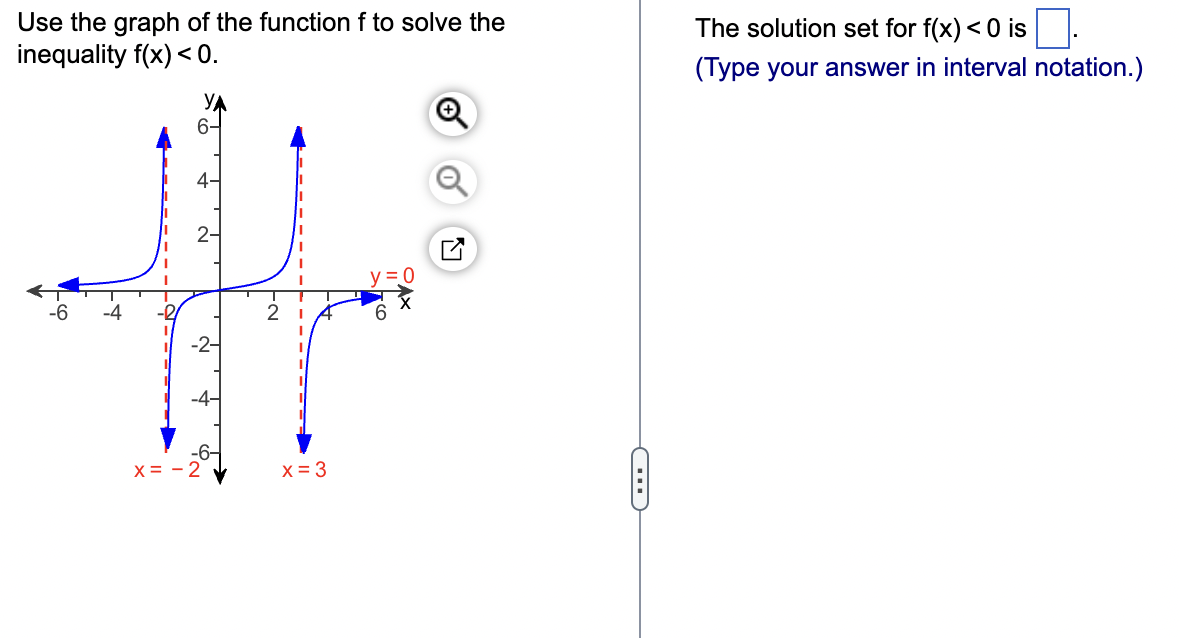 Solved Use the graph of the function f to solve the | Chegg.com