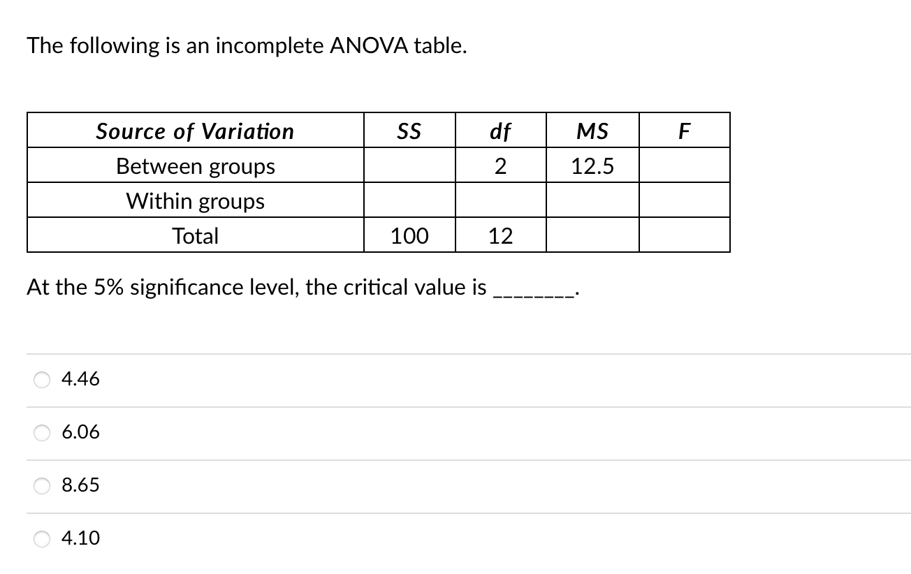 Solved The following is an incomplete ANOVA table. SS MS F | Chegg.com