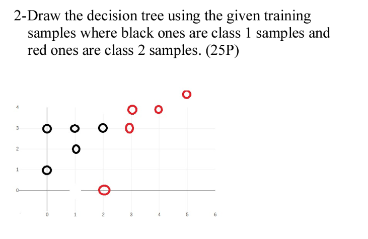 Solved 2-Draw the decision tree using the given | Chegg.com
