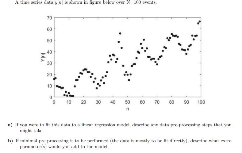 A time series data y[n] is shown in figure below over | Chegg.com