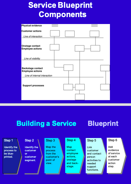 Objective: Design/Develop a "Service Blueprint" for a | Chegg.com