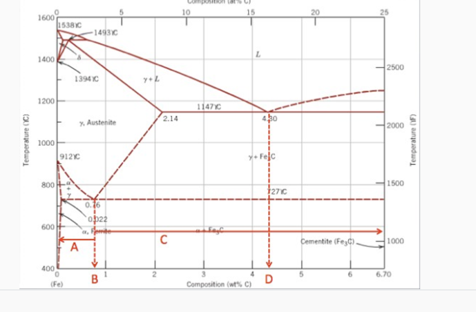Solved Proeutectoid ferrite is denoted by the label: Select | Chegg.com
