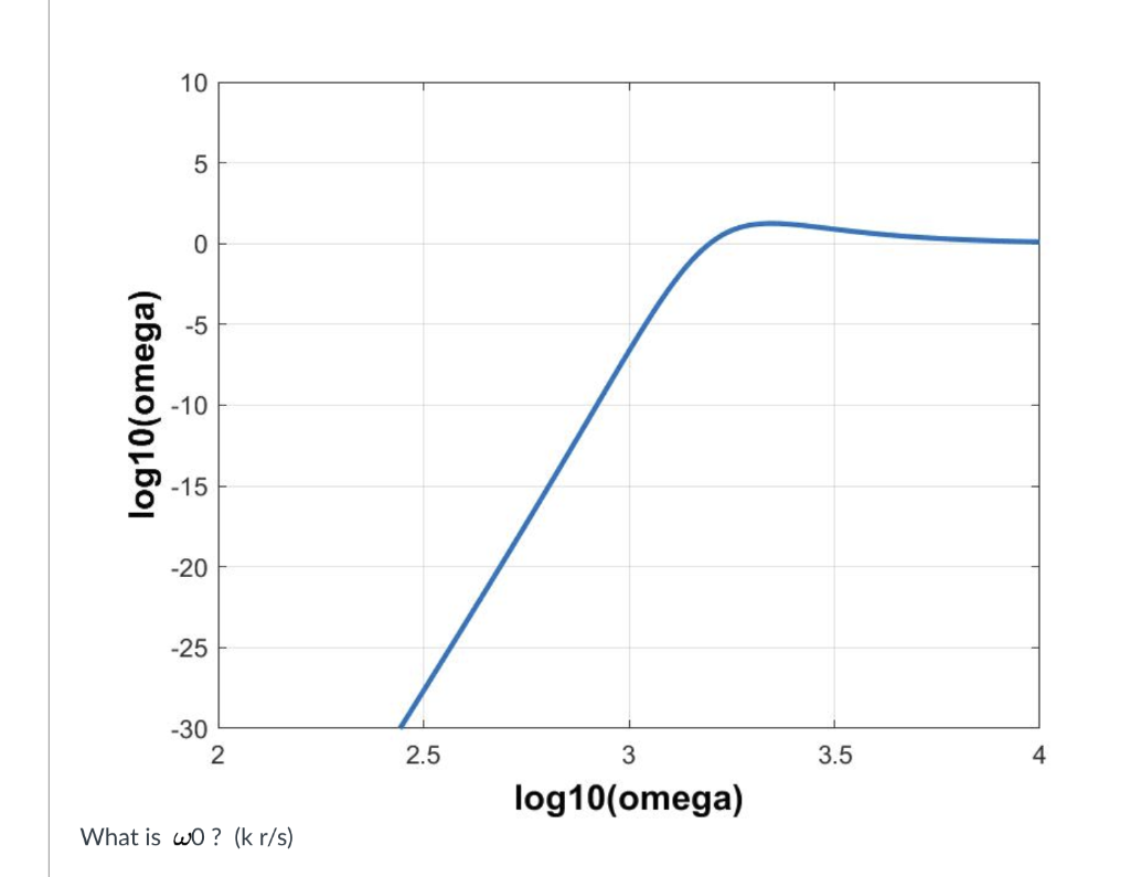 Solved 10 5 0 -5 log10(omega) -10 -15 -20 -25 -30 2 2.5 3 | Chegg.com