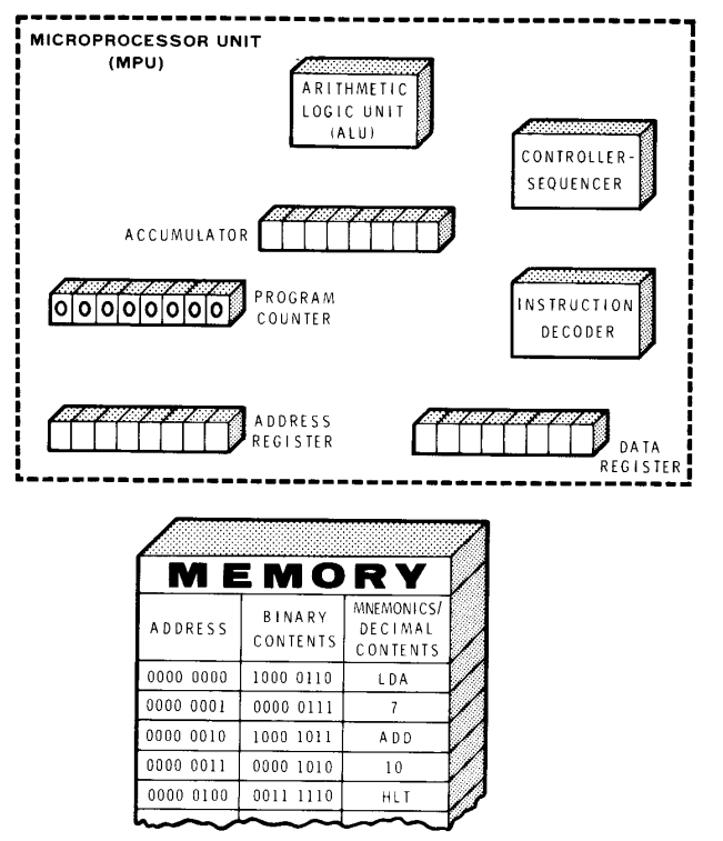 Solved Please create an ERD drawing of a microprocessor unit | Chegg.com