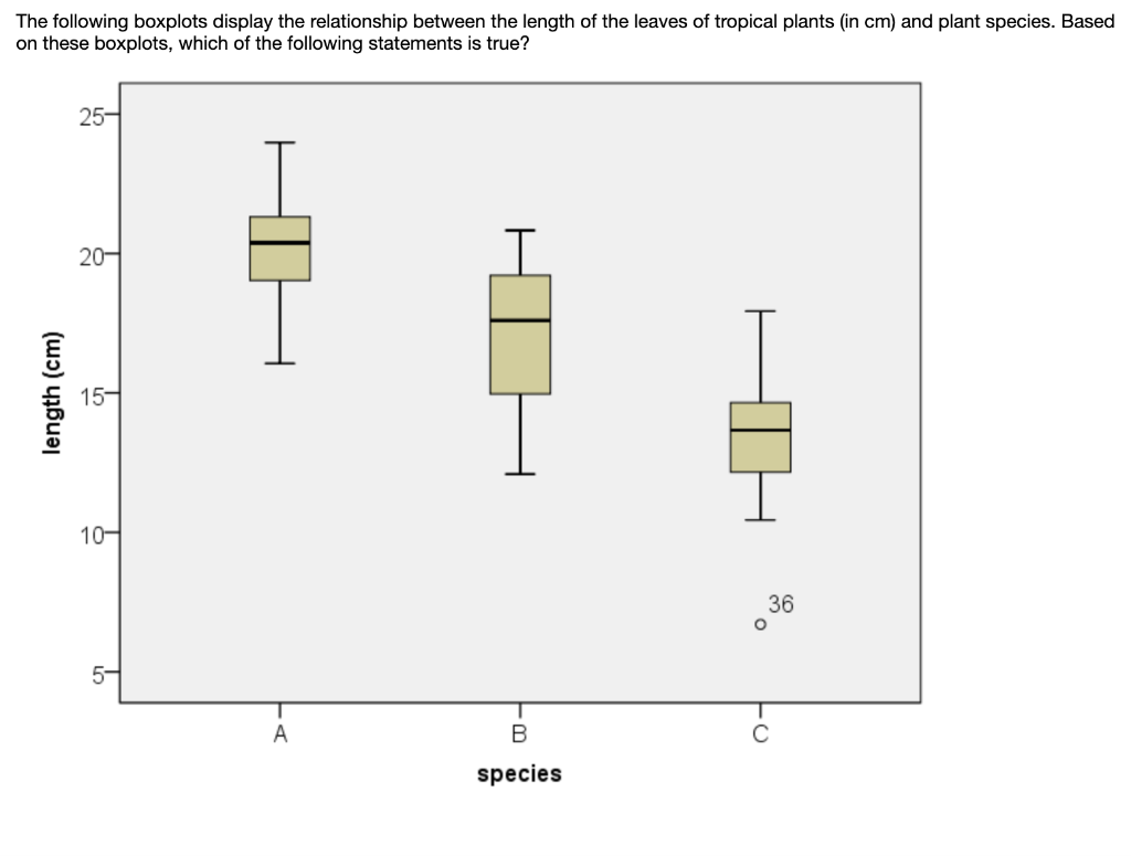 Solved The following boxplots display the relationship | Chegg.com