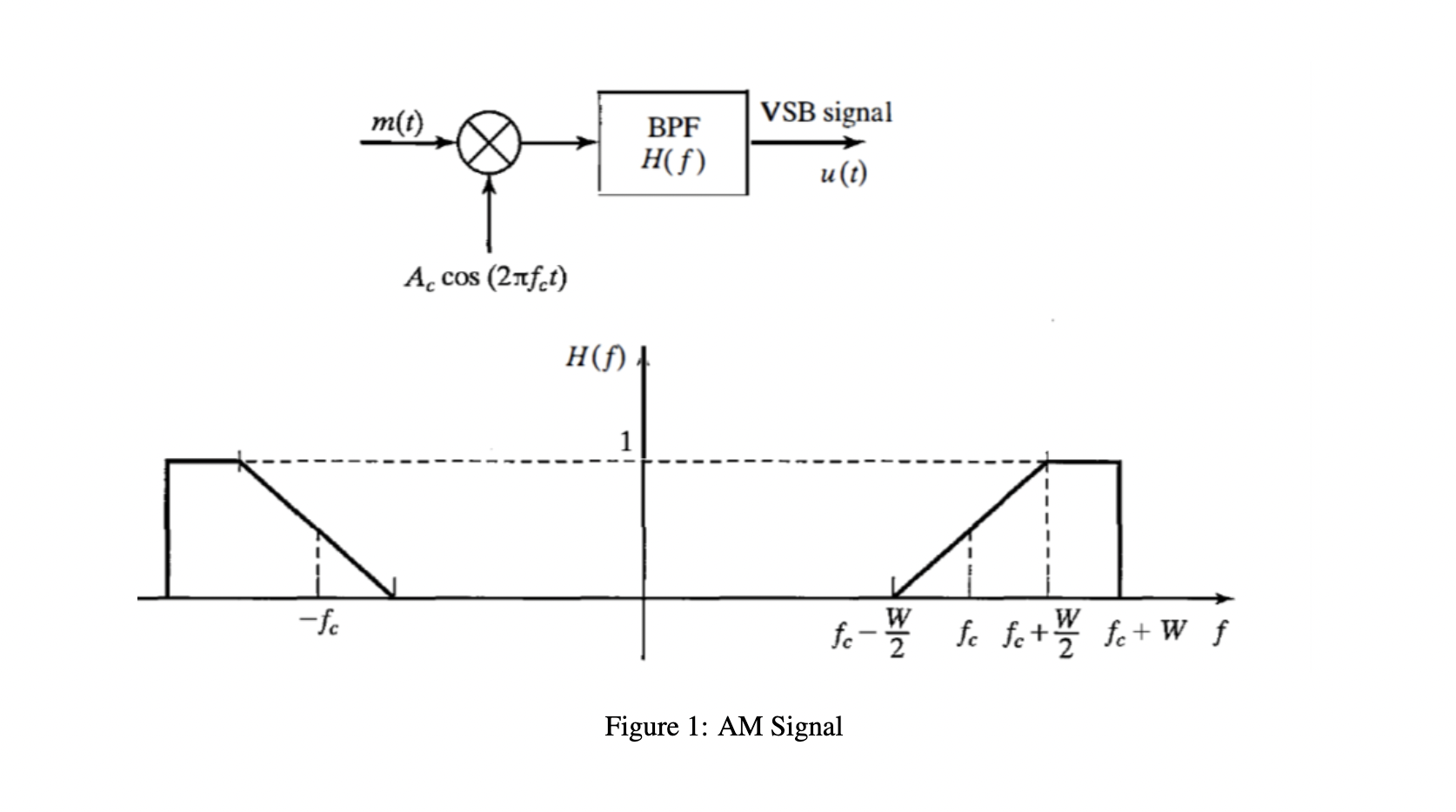Solved 3. A VSB modulation system is shown in Figure 1. The | Chegg.com