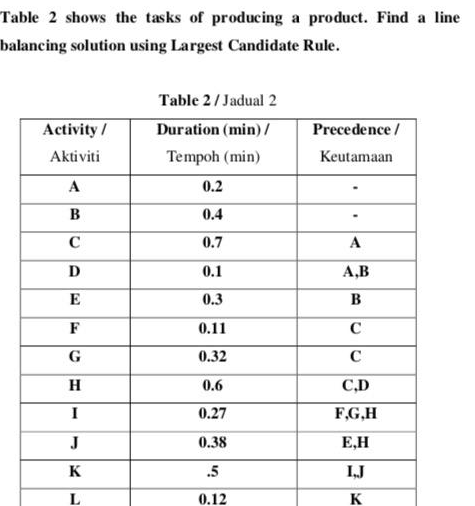 Solved Table 2 shows the tasks of producing a product. Find | Chegg.com