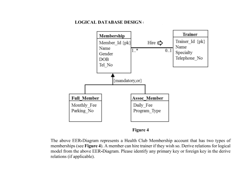 Solved LOGICAL DATABASE DESIGN Membership Member_Id {pk) | Chegg.com