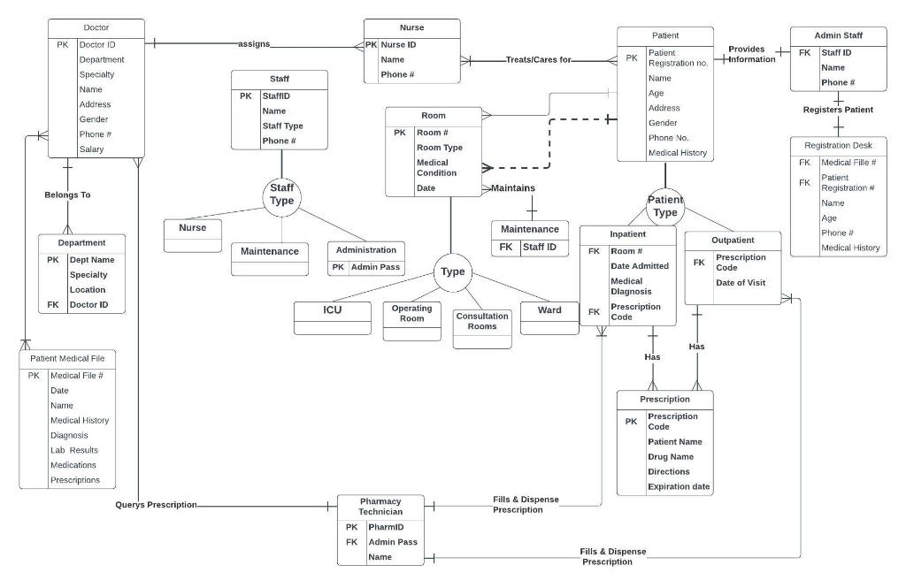 Doctor Nurse assigns PK Nurse ID Name Phone # M | Chegg.com
