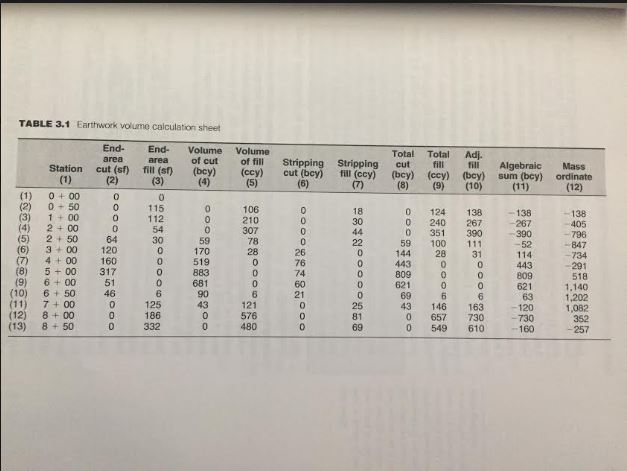 Solved TABLE 3.1 Earthwork volume calculation sheet Total | Chegg.com