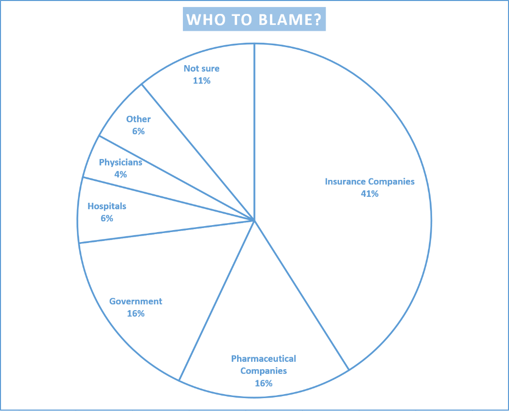 Solved Based on the following pie chart, what percentage of | Chegg.com