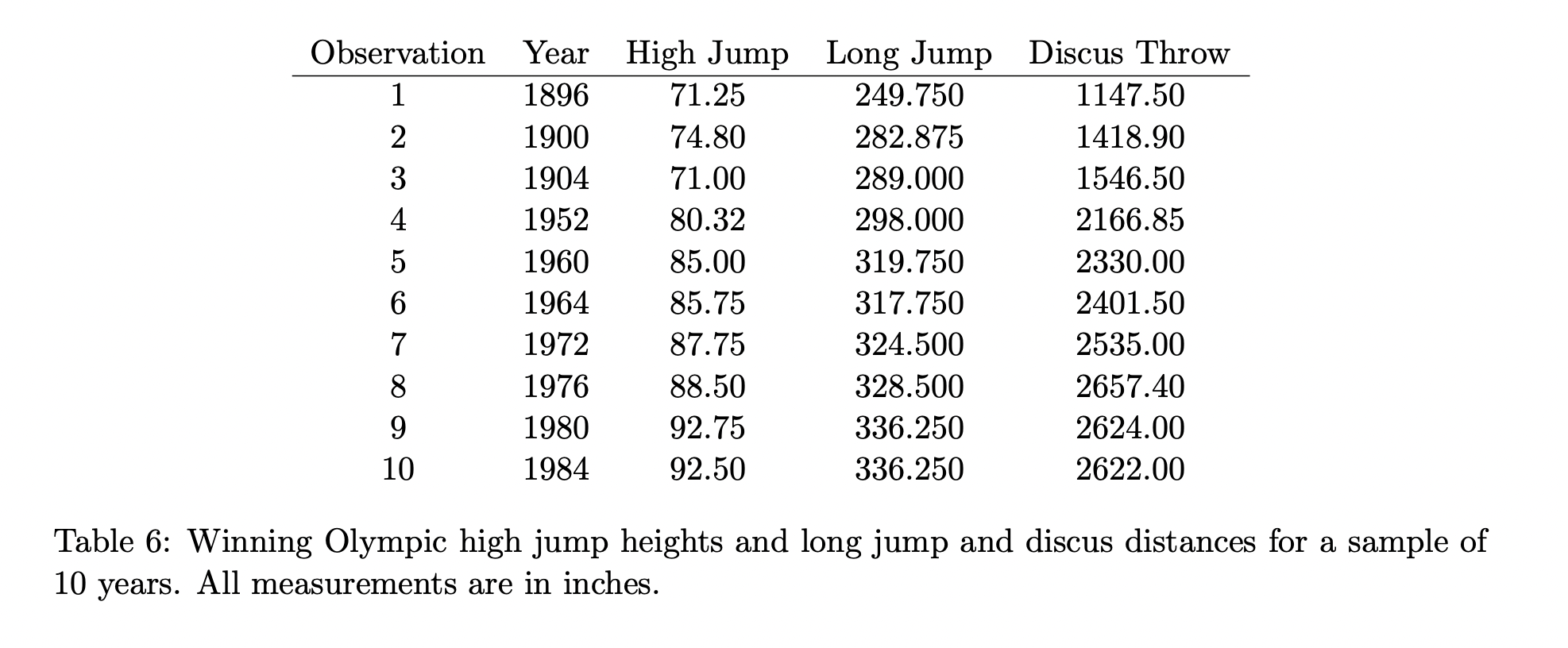 Solved We have looked several times at the Olympic data, | Chegg.com