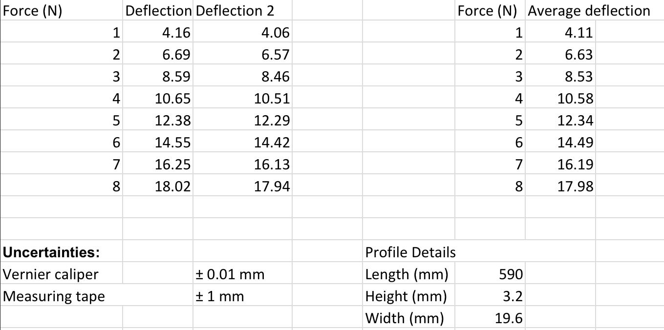 Solved Calculations for Cantilever beam: Error and | Chegg.com