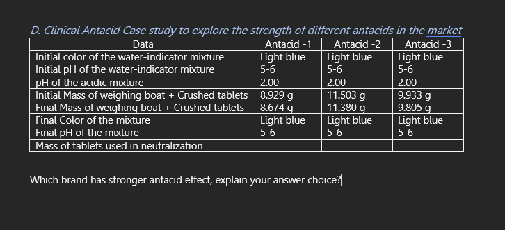 Solved D. ﻿Clinical Antacid Case study to explore the | Chegg.com