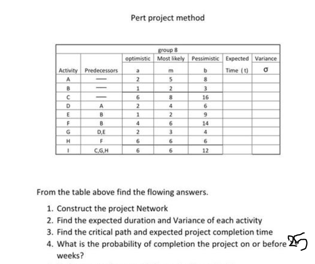 Solved Pert project methodFrom the table above find the | Chegg.com