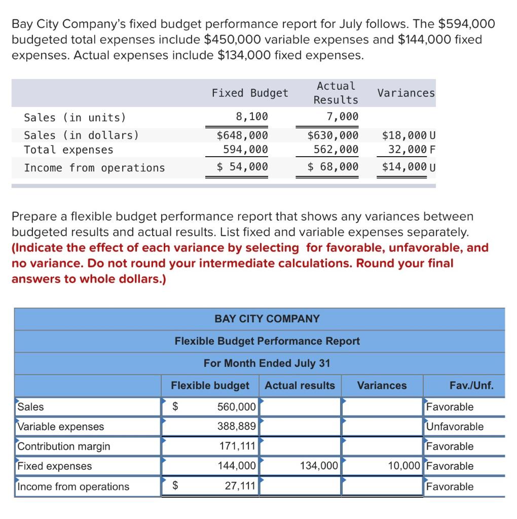 Solved Bay City Company's fixed budget performance report | Chegg.com