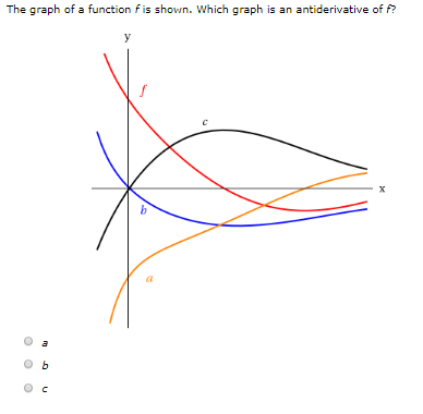 Solved The graph of a function fis shown. Which graph is an | Chegg.com