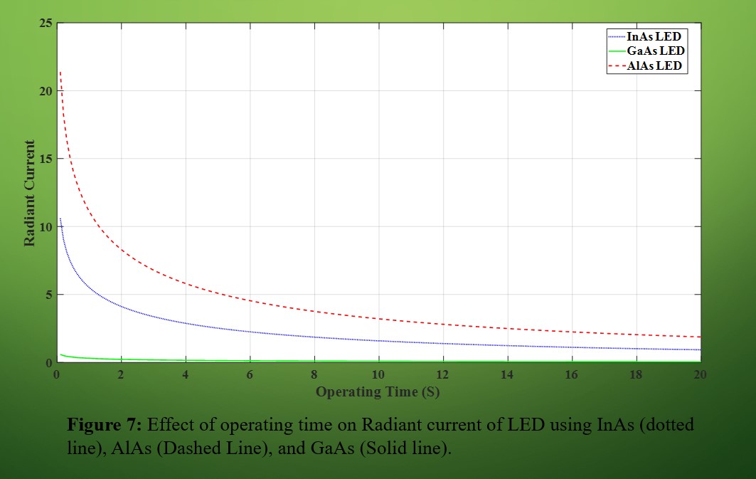 Solved Radiant Current 25 20 5 0 -InAs LED -GaAs LED ---AIAS | Chegg.com