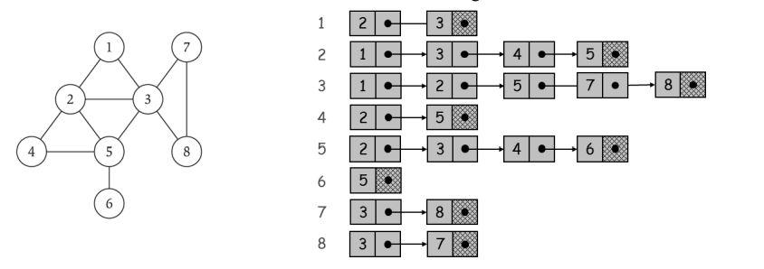 Solved Write a program that runs either BFS or DFS of a | Chegg.com