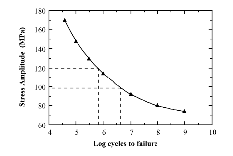 Solved Given the stress-life plot shown below, determine the | Chegg.com