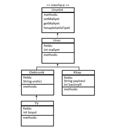 Solved // ﻿Urun interface'iinterface Urun { ﻿ double | Chegg.com